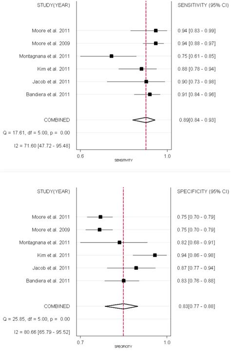 Forest Plots Of Paired Sensitivity And Specificity For Roma Download Scientific Diagram