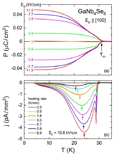 A Temperature Dependent Polarization Of Ganb4se8 For Various Electric