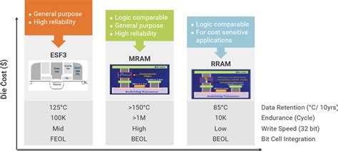 Logic Compatible And Cost Effective Non Volatile Memory Nvm 台灣積體電路