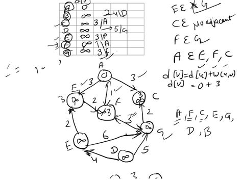 SOLVED 3 5 Execute Dijkstra S Algorithm To Find Out The Shortest