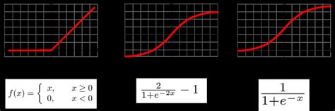 11 three main types of activation functions used in cnns and other