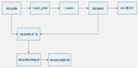 Linux Shell Programming Learning Example Hope To Continue To Add Programmer Sought