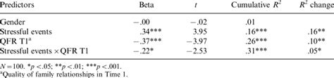 Regression Models Predicting Time 2 Externalizing Problems Download