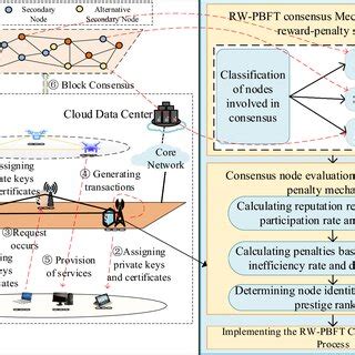 Primary Node Selection Based On Node Reputation Evaluation For PBFT In UAV Assisted MEC