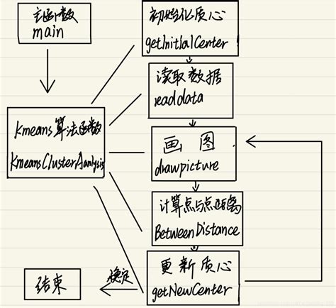 Kmeans模型聚类分析代码实现并讨论深入k值利用 使用k Means模型对clusterdat进行聚类。尝试使用不同的类别个数k并分析