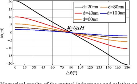 Figure 1 From A Coaxial Dual Receiver Wireless Power Transfer System With Bipolar Coils To