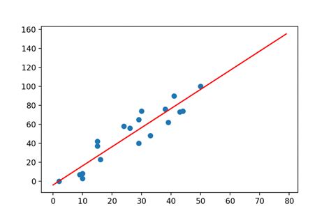 Linear Regression In Python Using Numpy Polyfit With Code Base