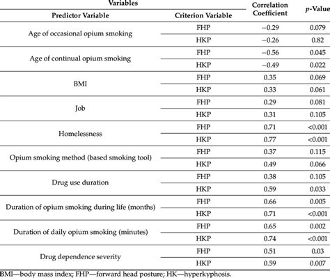 Correlation Of Forward Head Posture Fhp And Hyperkyphosis Hk With