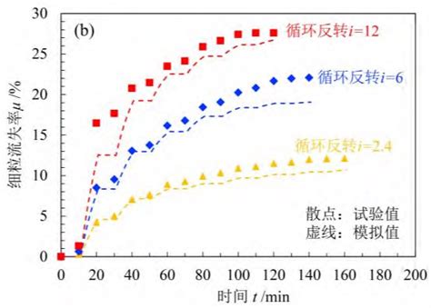 Time History Of The Fines Eroded Ratio In Xu Et Al For Cases 1 3 Download Scientific Diagram