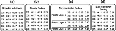 An Example Of Individuals Sorted By Three Sorting Algorithms Download