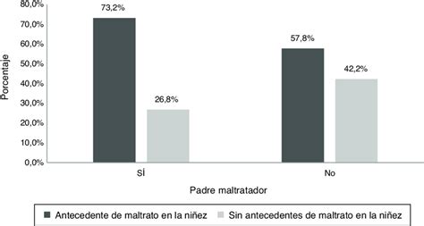 Antecedente De Maltrato En La Niñezni˜niñez En Padres Maltratadores