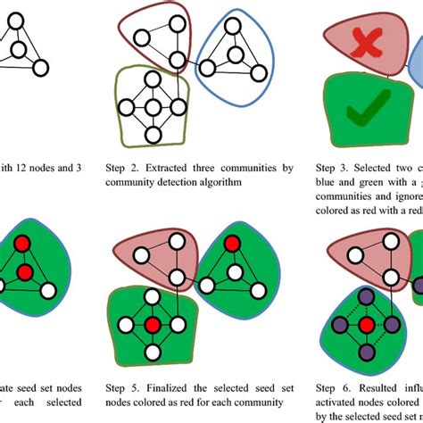 A Toy Example For Steps Of The Cfin Algorithm For Influence Maximization Download Scientific