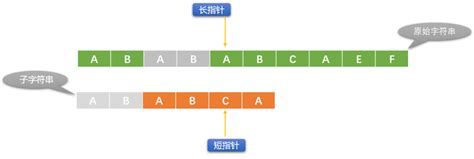 Python 细聊从暴力BF字符串匹配算法到 KMP 算法之间的精妙变化 腾讯云开发者社区 腾讯云