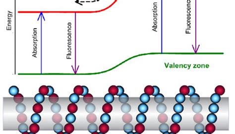 Controlled Patterning Of Carbon Nanotube Energy Levels By Covalent Dna Functionalization