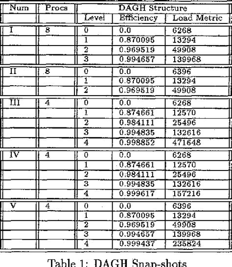 Table 1 From On Partitioning Dynamic Adaptive Grid Hierarchies