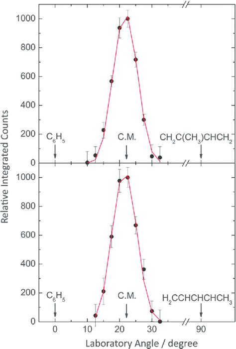 Laboratory Angular Distributions At A Mass To Charge Ratio Mz Of 144