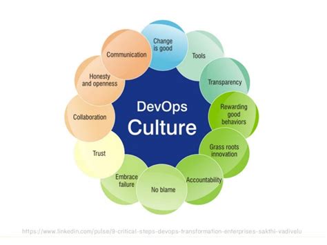 Introduction To Devops