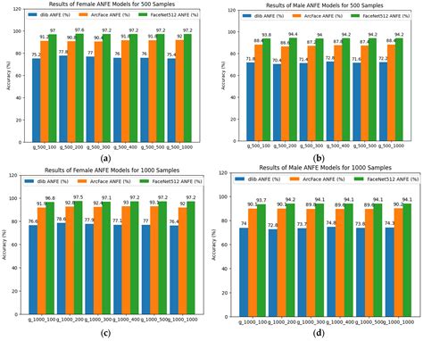 Gender Classification Using Face Vectors A Deep Learning Approach Without Classical Models