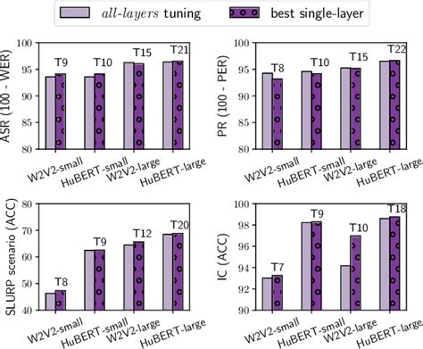 Figure 7 From Comparative Layer Wise Analysis Of Self Supervised Speech