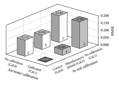 Effect Of Different Calibration Schemes On The Rmse For Scenarios 15