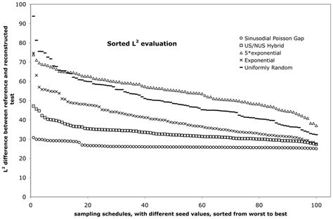 Sorted L 2 Norm Evaluation Of Five Sampling Strategies For Non Uniform Download Scientific