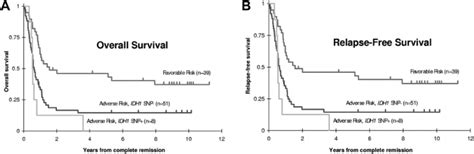 Os And Rfs Stratified By Risk Group And Idh1 Snp Status In 186 Adult Download Scientific