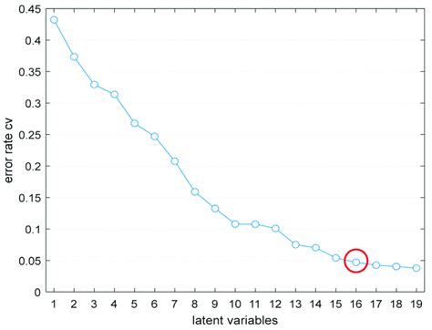 The Optimal Number Of LVs Determination In The PLS DA Model LVs