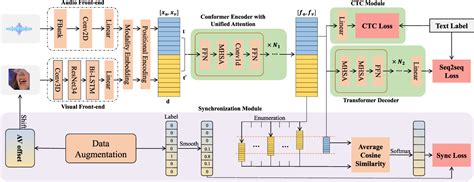 Figure From Unified Cross Modal Attention Robust Audio Visual Speech Recognition And Beyond