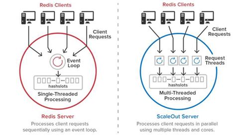 Scaleout Software In Memory Database With Support For Redis Clients Storagenewsletter