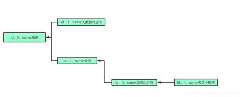 公司树分别通过前端和后端实现，element的el Tree懒加载，及时加载单位组织树懒加载 Csdn博客