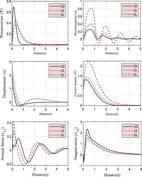 The Variation Of The Main Physical Fields Versus The Horizontal