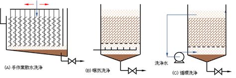 生物膜法による水処理 株式会社ジャパンフォーシーズンズ