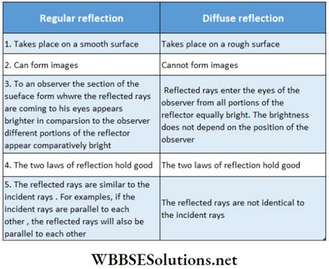 Wbchse Class 12 Physics Reflection Of Light Notes Wbbse Solutions