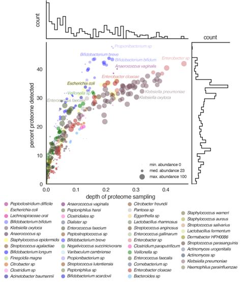 Proteome Detection For Species Colonizing Premature Infants Depth Of Download Scientific