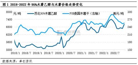 乙醇 年压力增加 年寻找机会 期货 金融界