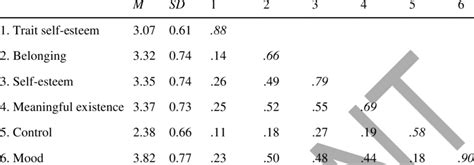 Means Standard Deviations Intercorrelations And Internal
