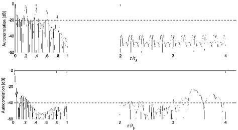 Acf Of A Train Of 8 Stepped Frequency Pulses T R T B 3 T B ¢f Download Scientific