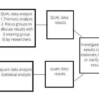 Mixed Methods Design Download Scientific Diagram