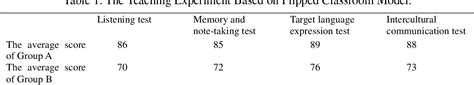 Table 1 From Application Of Flipped Classroom Teaching Model In Interpreting Teaching For
