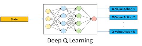 Deep Q Learning Part1 Basic Introduction And Implementation By Amber Medium
