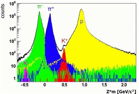 Left Charge Z Times Mass Distribution Using The Runge Kutta Method No Download Scientific
