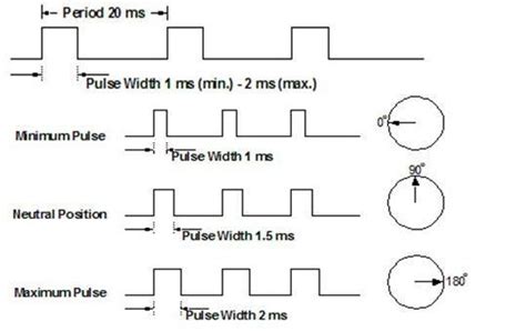 Servo Motor Position Corresponding To The Length Of The Pulse Download Scientific Diagram