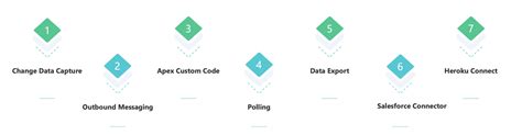 Salesforce Integration Guide Apex Hours