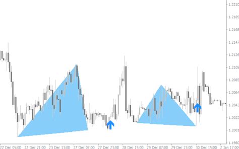 Double Top Bottom Patterns Mt4 Indicator Download For Free Mt4collection