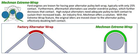 V Mount High Output Alternator For SOHC Ford Modular Engines Mechman Alternators