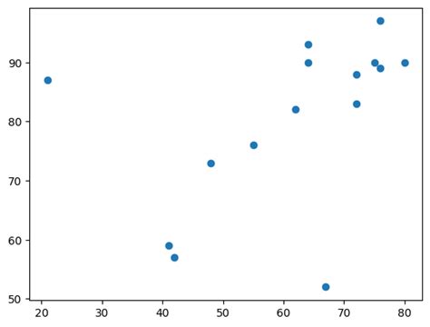 Numpy Arrays And Vectors — Data Science In Practice