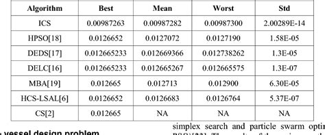 Table 3 From A Cuckoo Search Algorithm With Complex Local Search Method