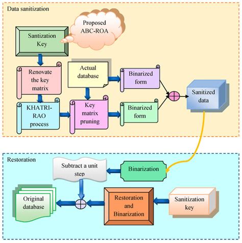 Electronics Free Full Text A Framework For Data Privacy Preserving