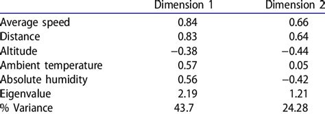 Results Of The Principal Component Analysis For Each Variable Factor