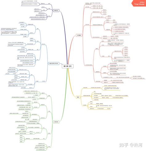2022心理学考研 普通心理学思维导图 第六章 记忆 知乎